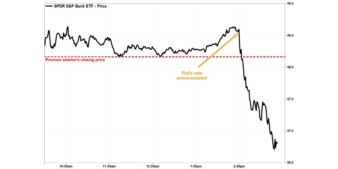 Bank stocks take a broad dive into the red after Fed's rate move ...