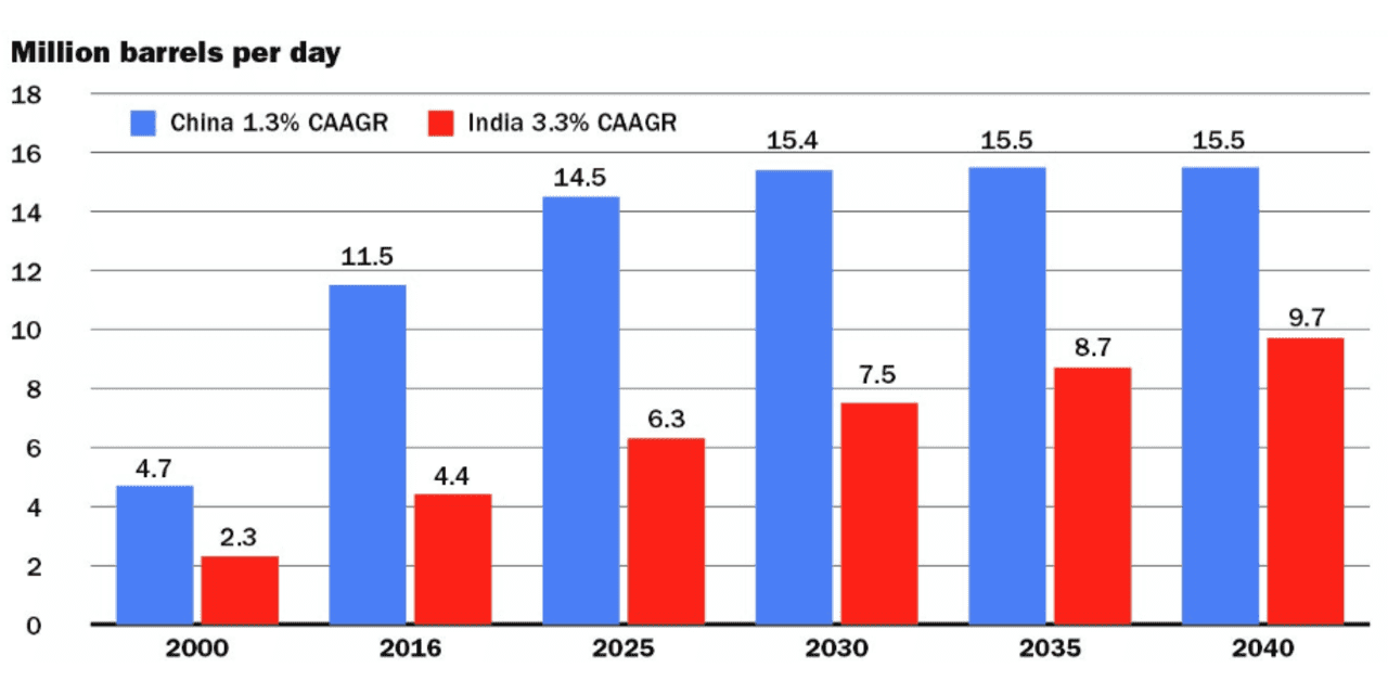 India’s oil demand to grow faster than China’s for the first time in ...