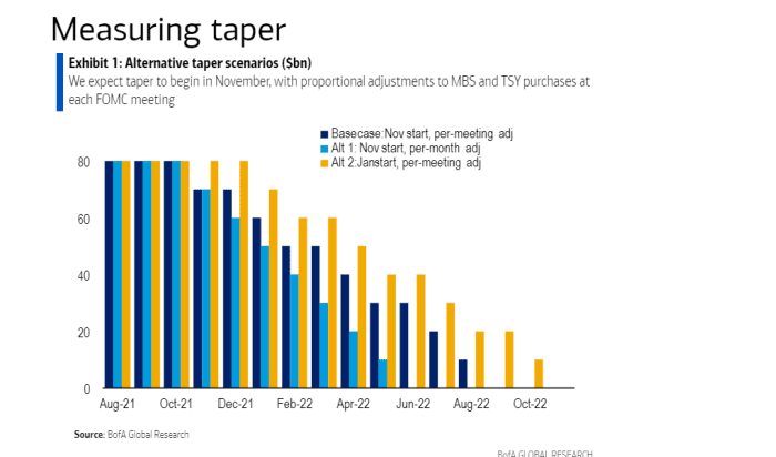 Expect Fed tapering to start in November and look like this, says BofA ...