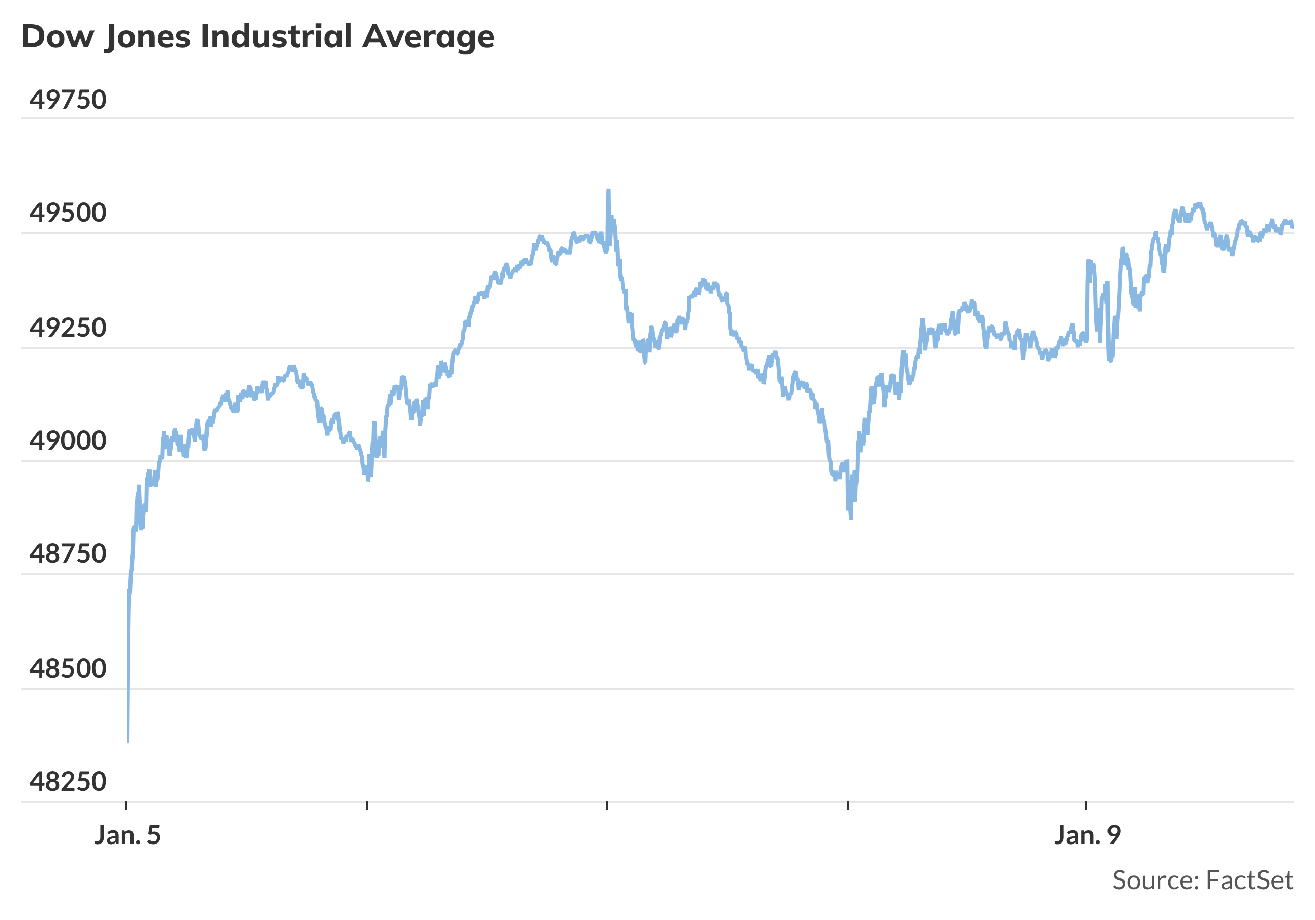 Dow on track for best week since November - MarketWatch