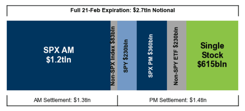 Goldman: $2.7 trillion of options set for expiration - MarketWatch