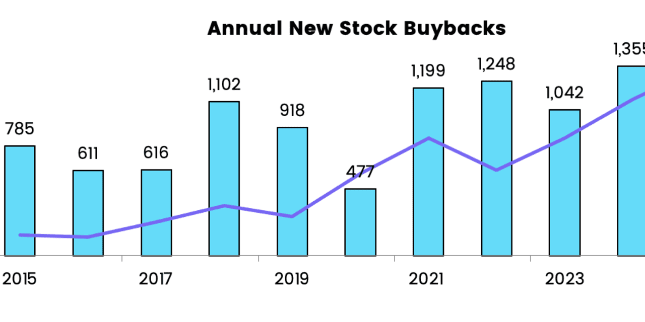 Stock buybacks in 2025 hit calendar-year record - MarketWatch