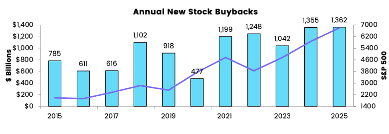 Stock buybacks in 2025 hit calendar-year record - MarketWatch