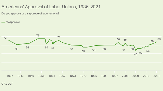 Support for labor unions hits 56-year high: ‘Workers have finally been ...
