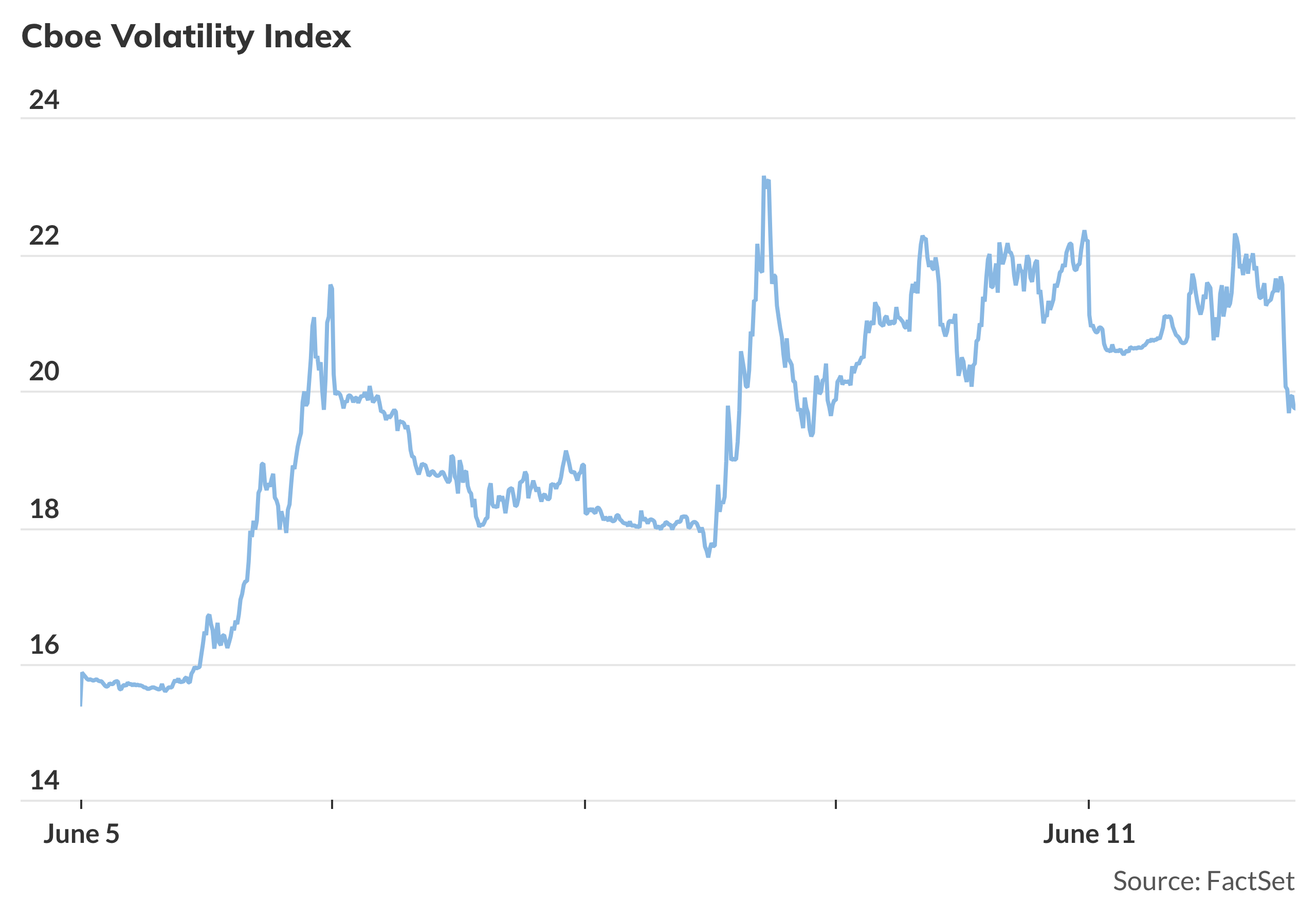 ‘VIX’ drops back below the key 20 level - MarketWatch