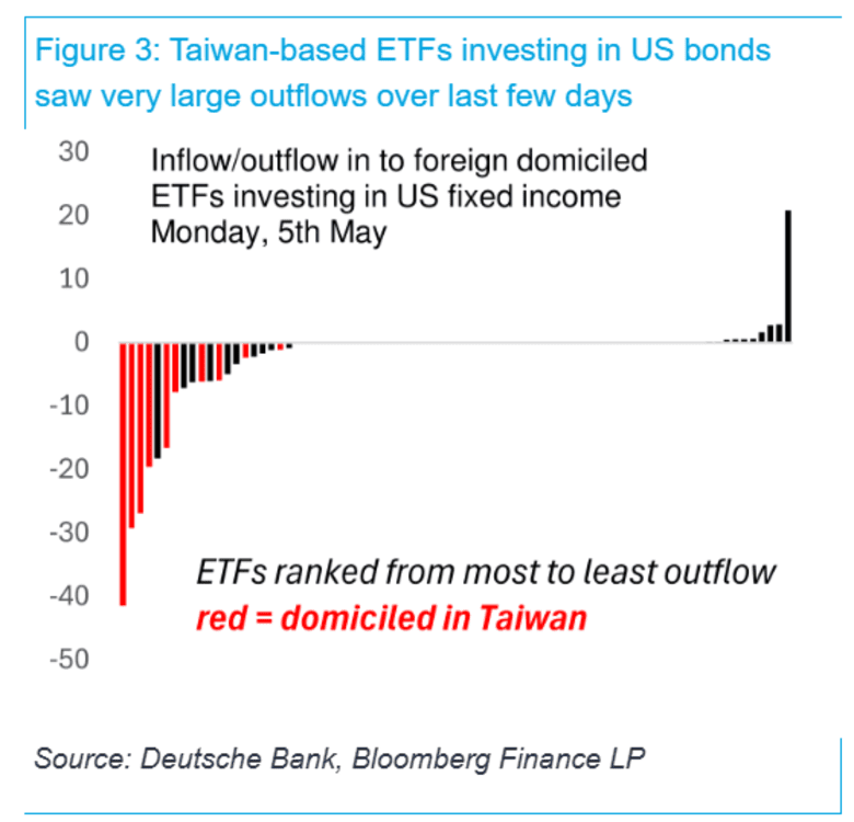 Taiwan ETFs have been selling U.S. fixed-income assets. It could happen elsewhere, says Deutsche ...