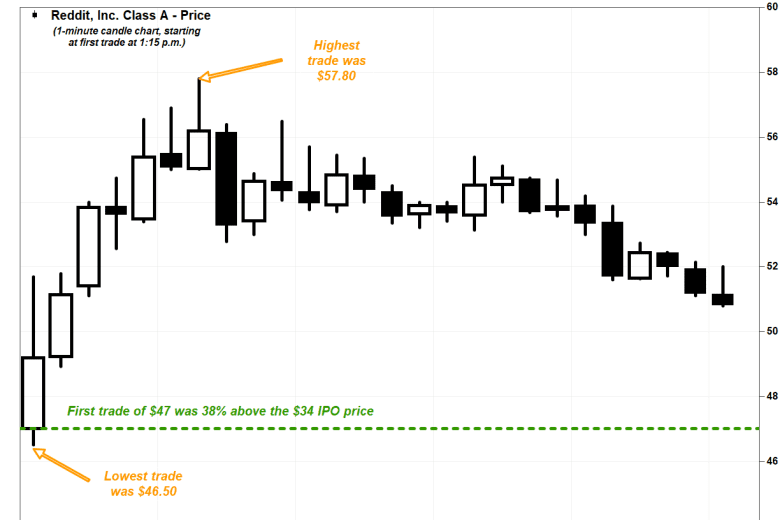 Reddit's stock trades as much as 70% above its IPO price, before paring ...