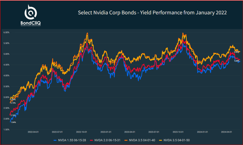 Nvidia's bond yields have climbed steadily as the Fed has raised rates ...