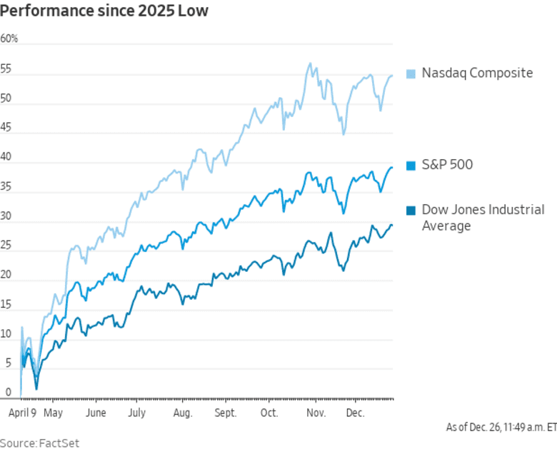 Major stock indexes look to finish the year significantly higher than ...