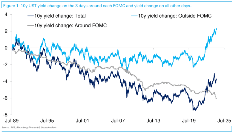 Here's how the 10-year Treasury yield performs on the 3 days around ...
