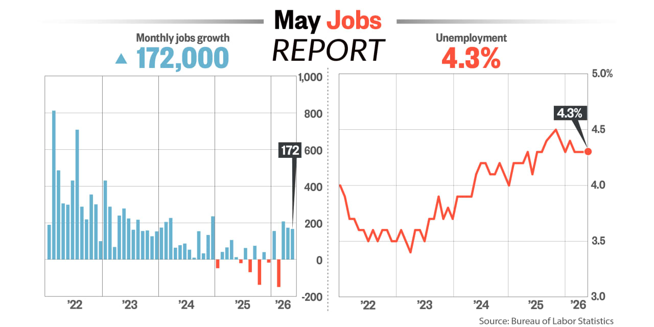 Economy creates 172,000 jobs in May and unemployment stays at 4.3%. Fed ...