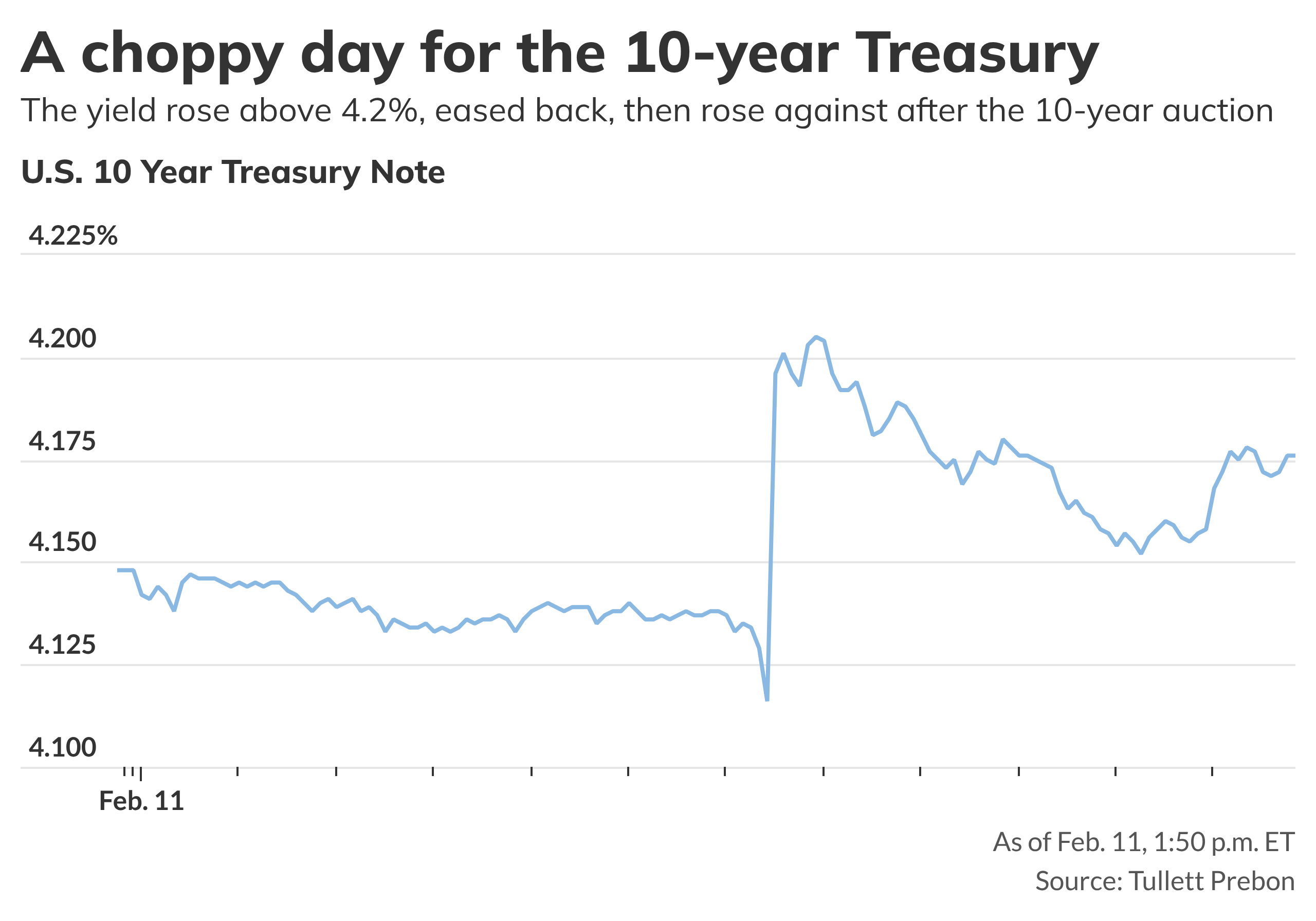 Treasury market stable despite soft demand for 10-year auction ...