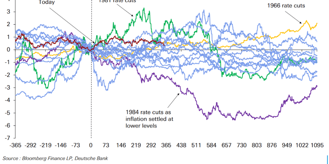 10-year Treasury yields don’t always fall in Fed rate-cut cycles ...