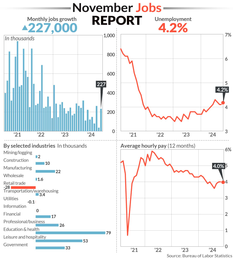 U.S. adds 227,000 jobs in November, but it's not as good as it looks ...