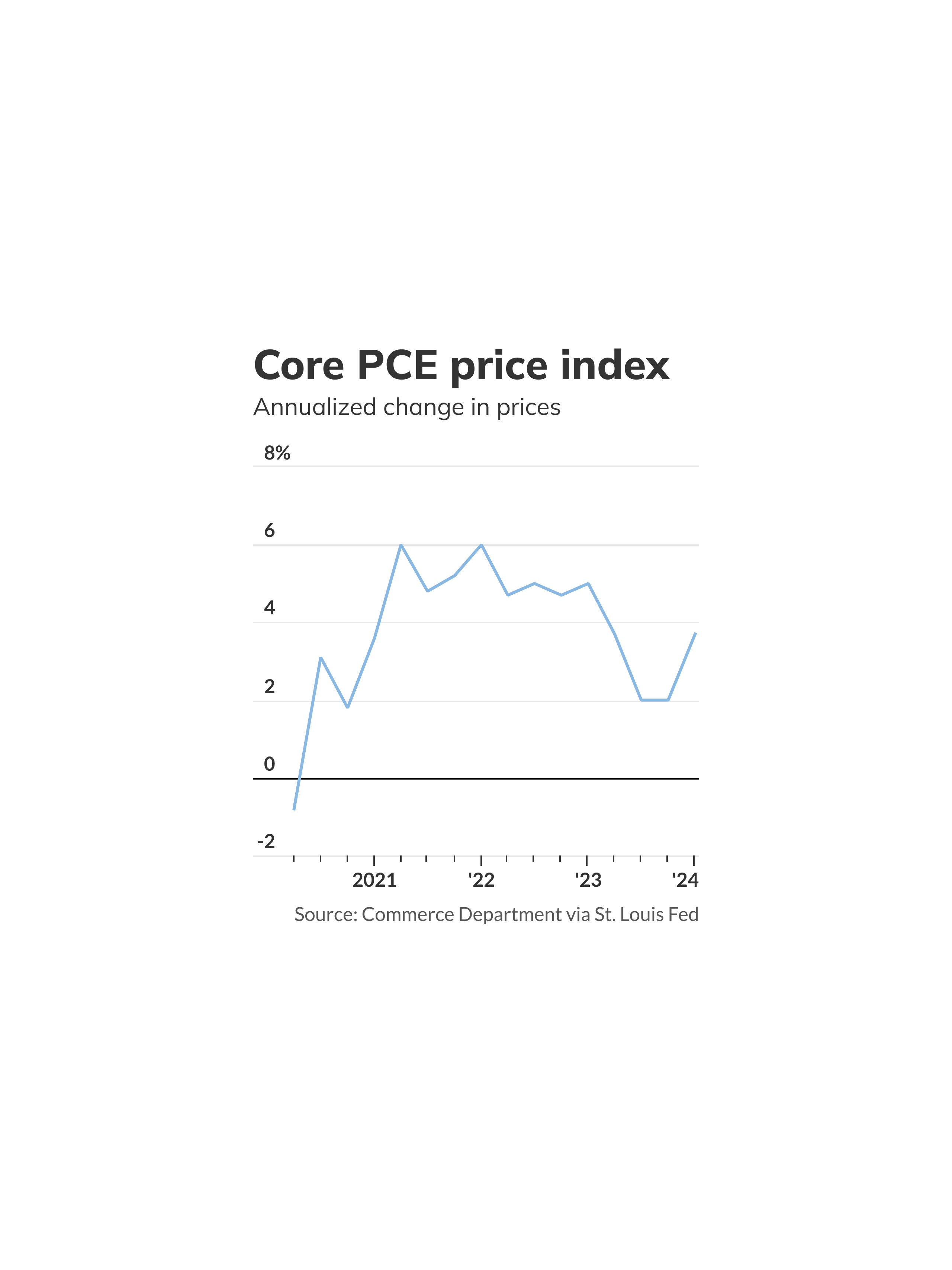 Core PCE prices were hot in first quarter