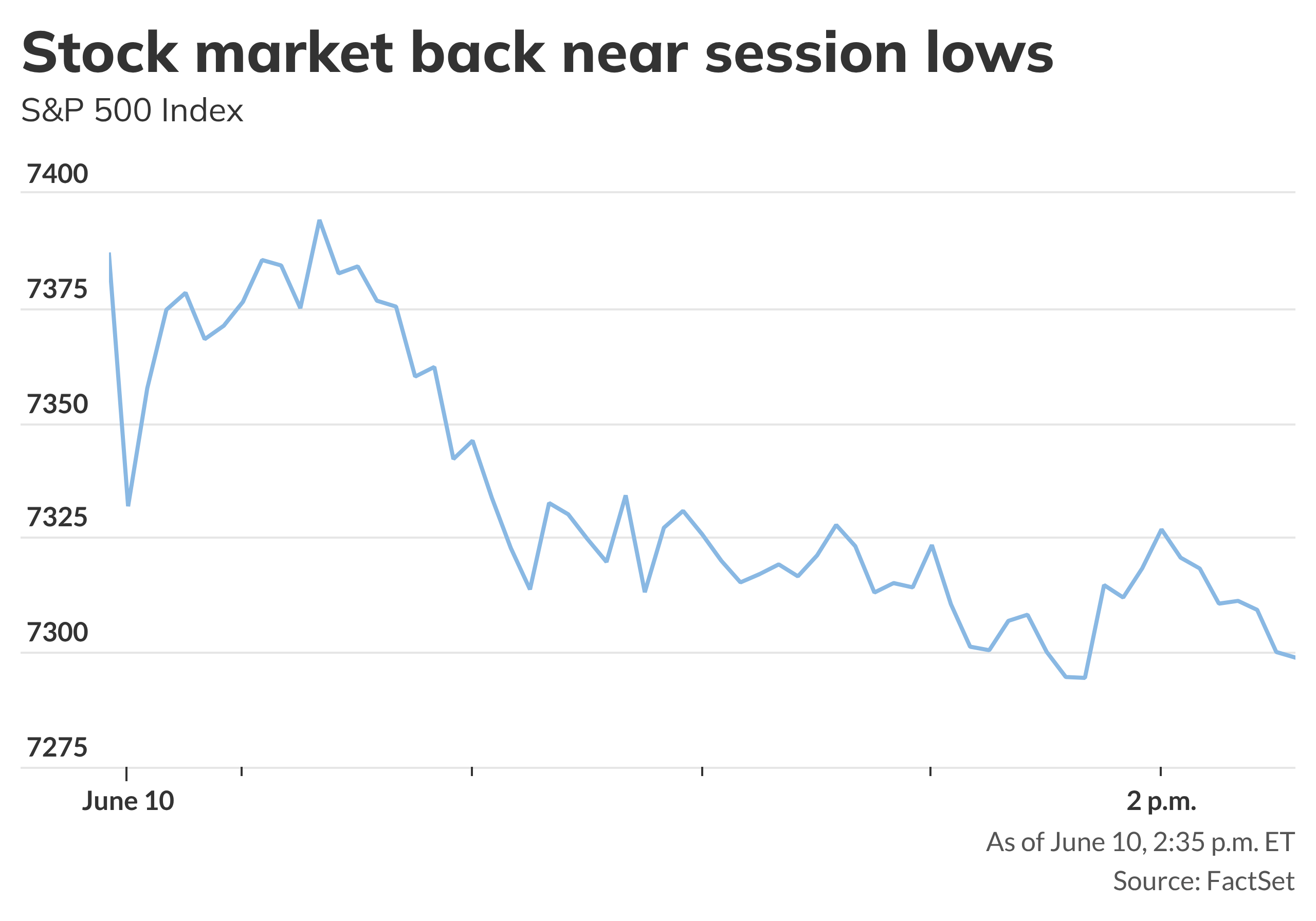 Stocks head back toward session lows - MarketWatch