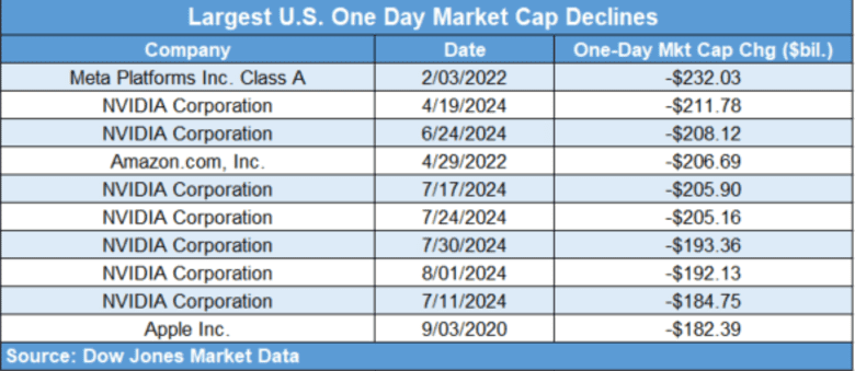 Stock Market Today: Dow scores 25th record close of year, while S&P 500 ...