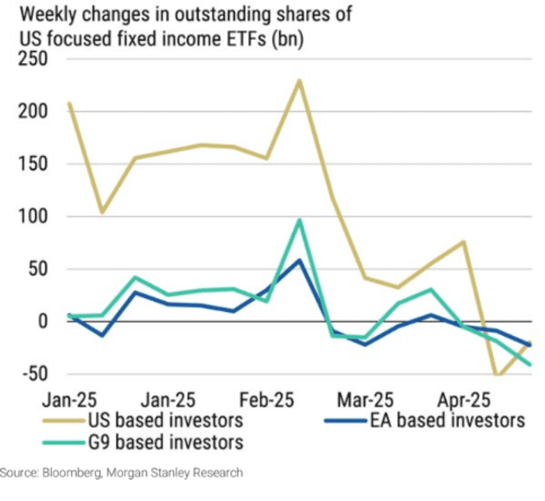 Global investors reduce U.S. equity exposure, but no clear trend seen ...