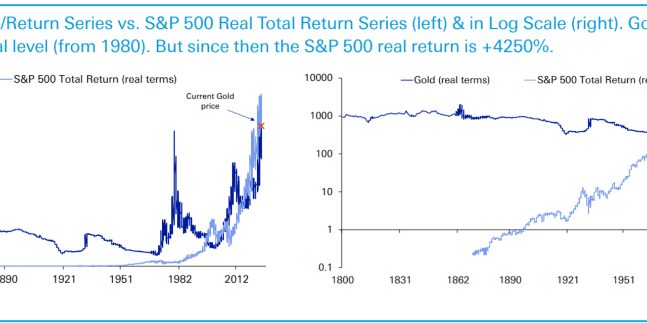 Starting point for buying gold matters, with S&P 500’s ‘stunning’ real ...
