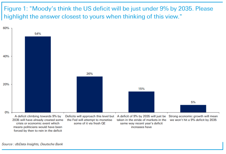 Survey: 80% think U.S. debt is on unsustainable path - MarketWatch