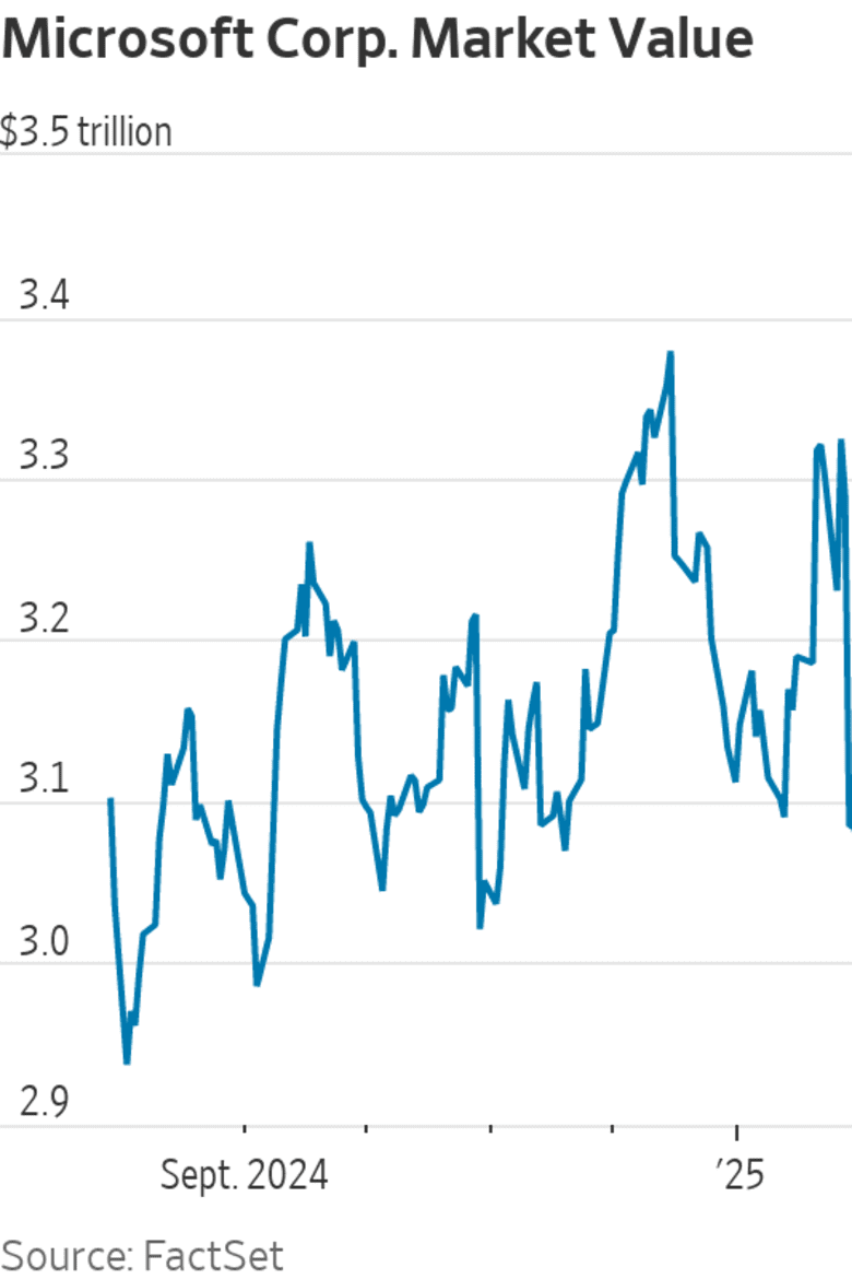 Microsoft set to fall out of $3 trillion territory for the first time ...