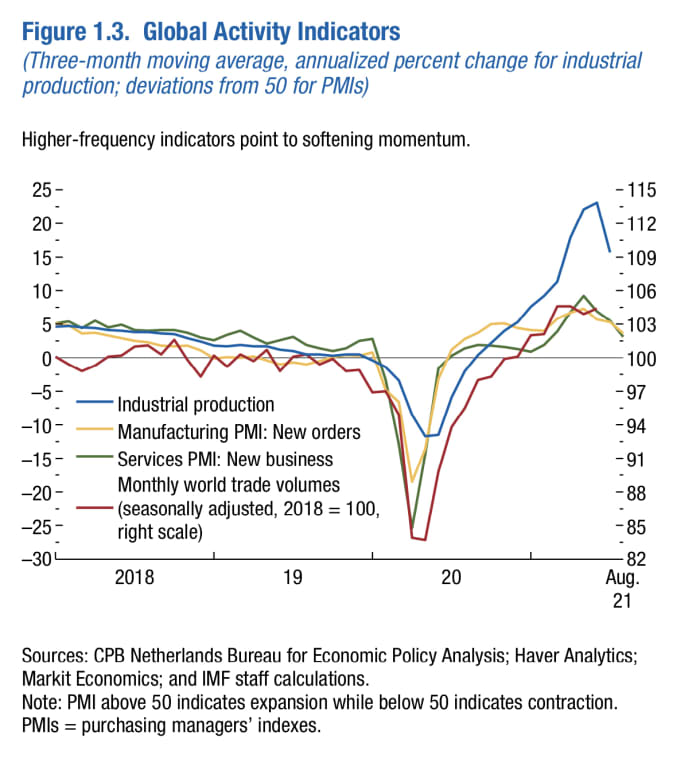 IMF says global economy is losing momentum - MarketWatch