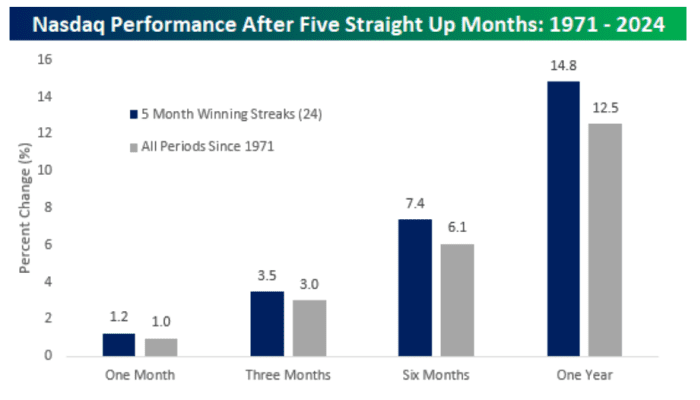 Tech-heavy Nasdaq is up five straight months. History shows this ...