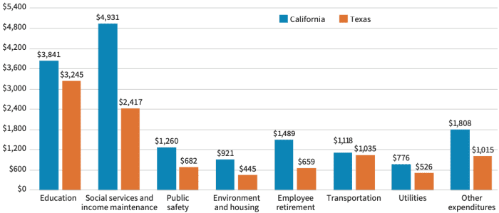 Texas vs. California: polar opposite public policies - MarketWatch