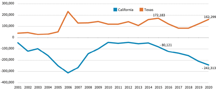 Texas vs. California: polar opposite public policies - MarketWatch