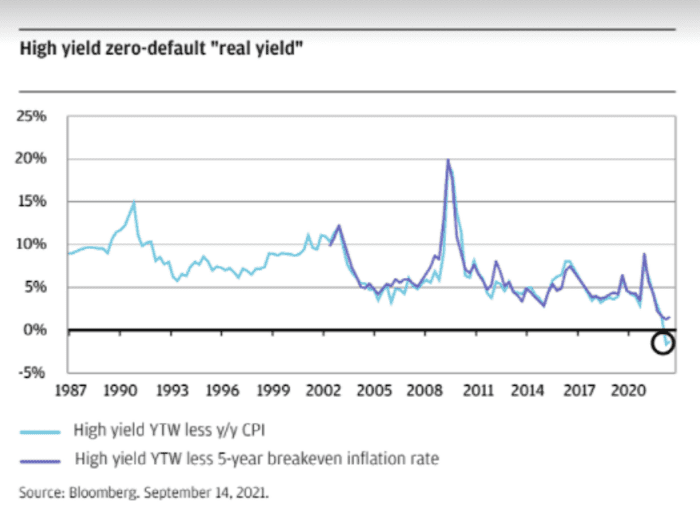 Easy money in junk debt markets helps borrowers, but are investors ...
