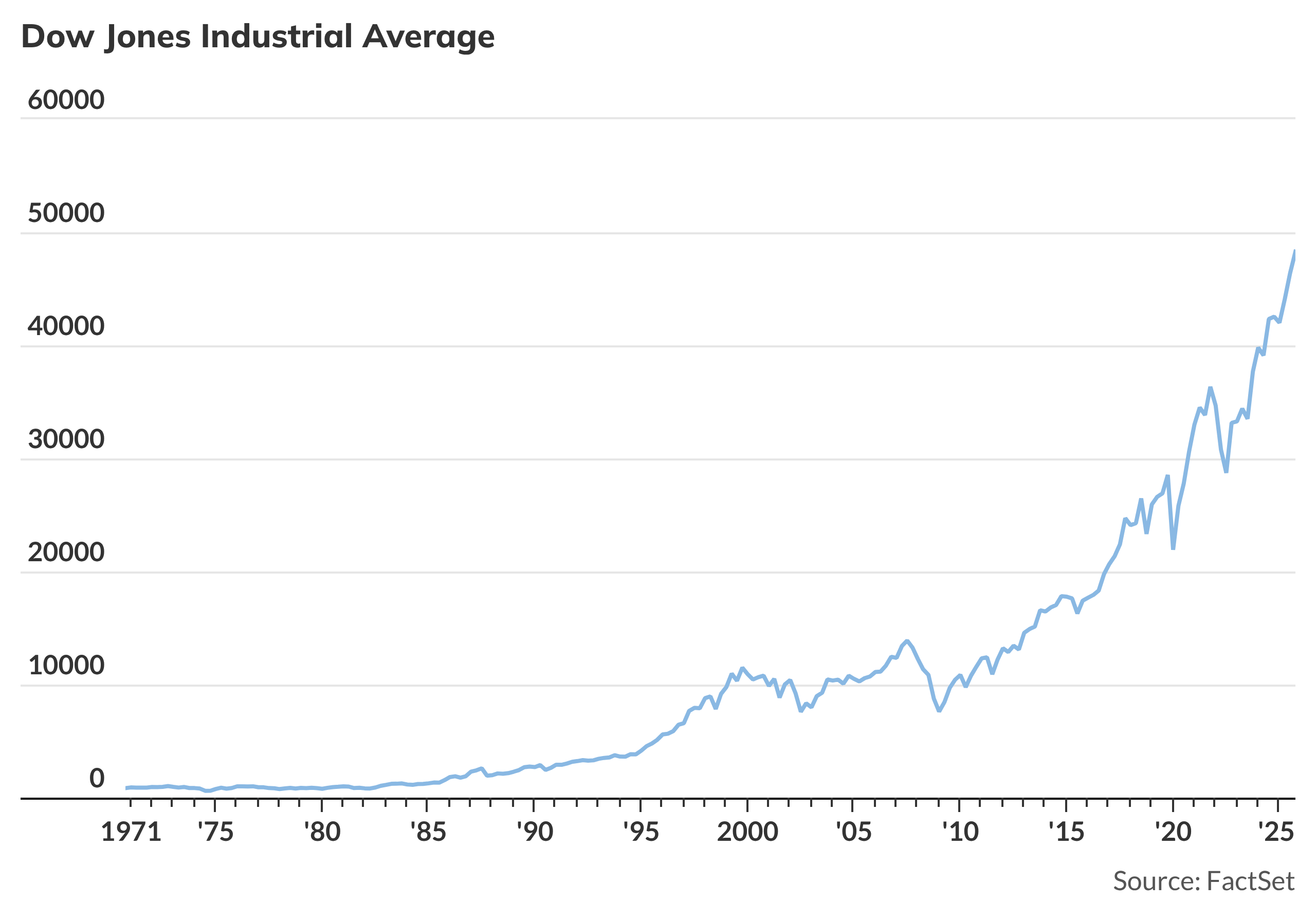 Dow is on track to close above 48,000 for first time on record ...