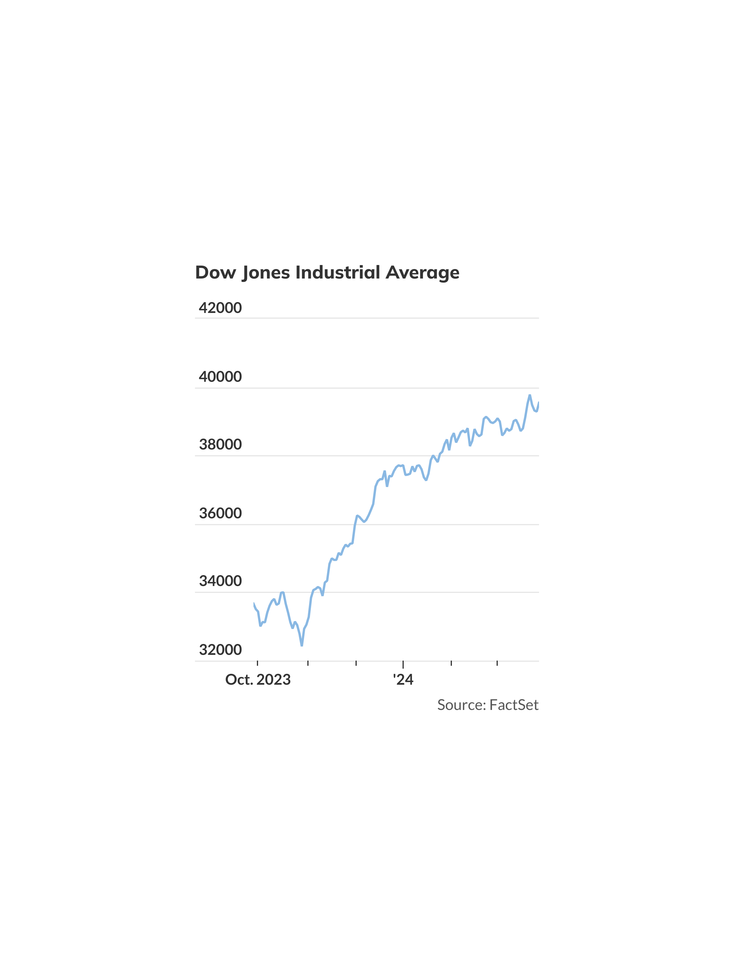 Dow Jones is on track to match its longest streak of monthly advances ...