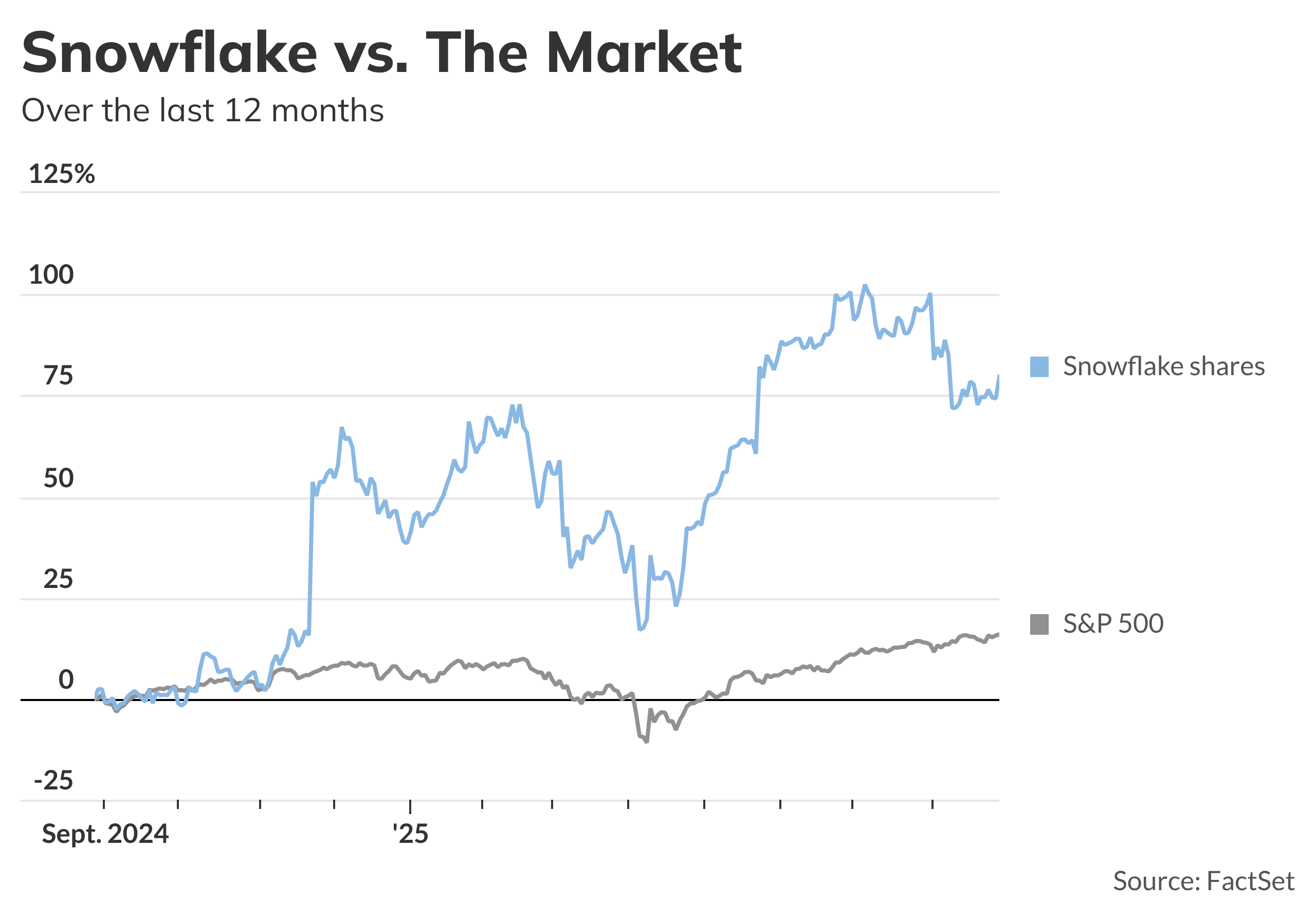 Snowflake shares jump after earnings, and other early market movers ...
