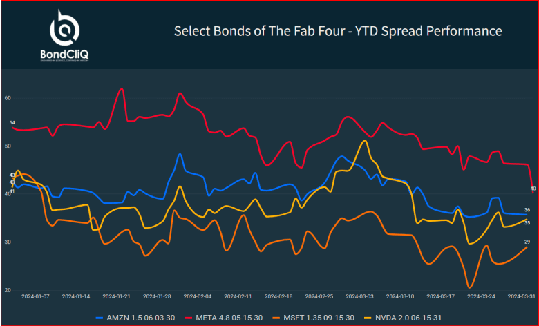 'Fab Four' stocks have performed well in 2024. Their bonds have done ...