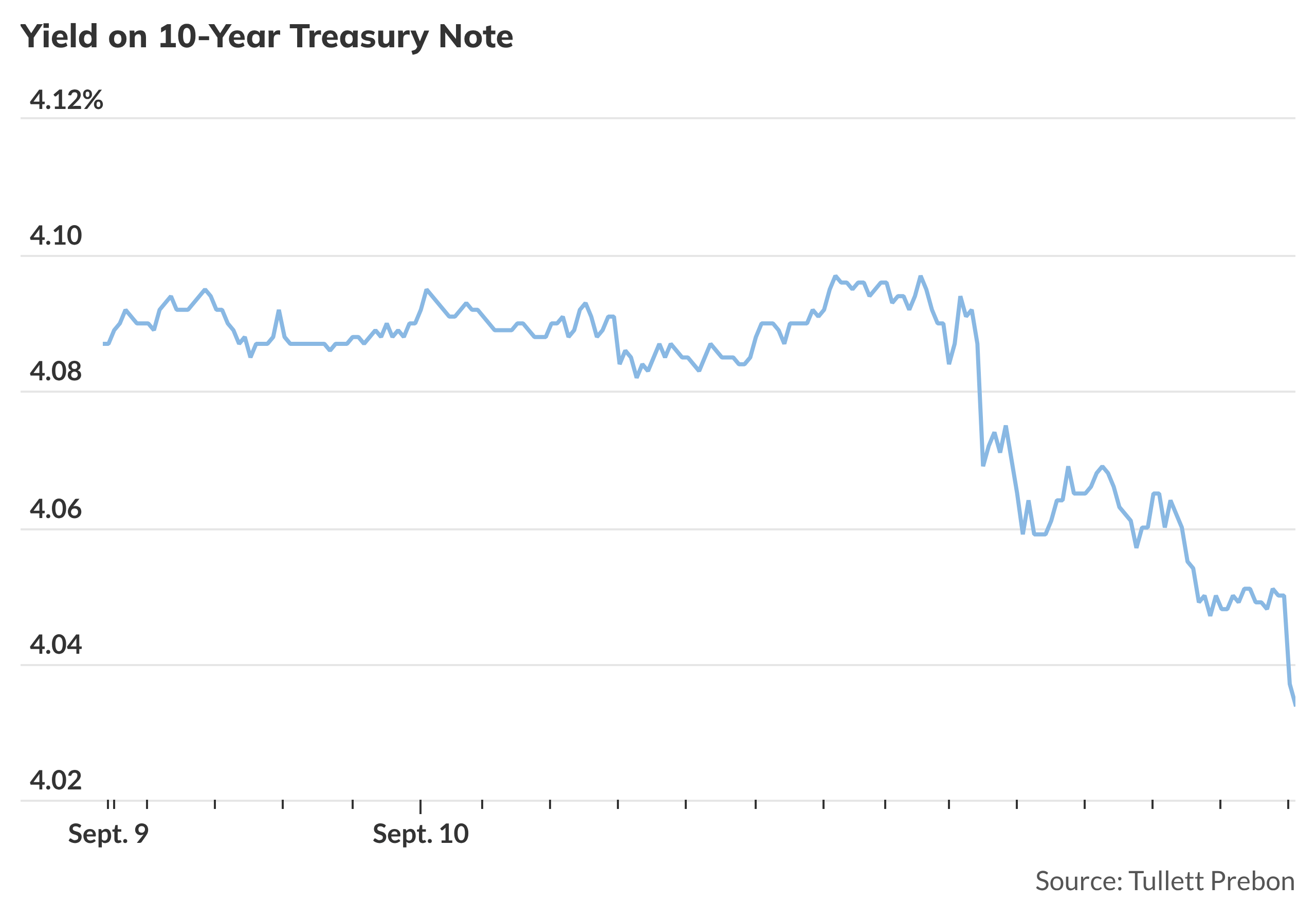 10-year Treasury yield drops to session low after strong auction ...
