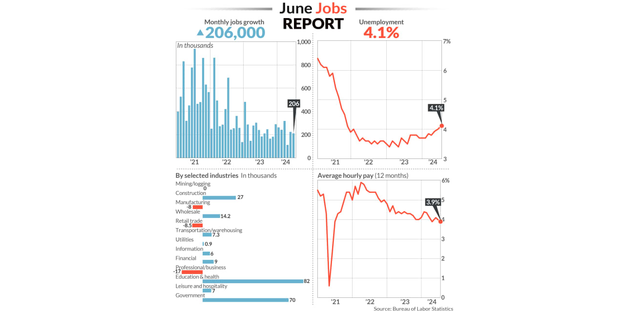 June jobs report: Economy creates 206,000 new jobs, but it's not as ...