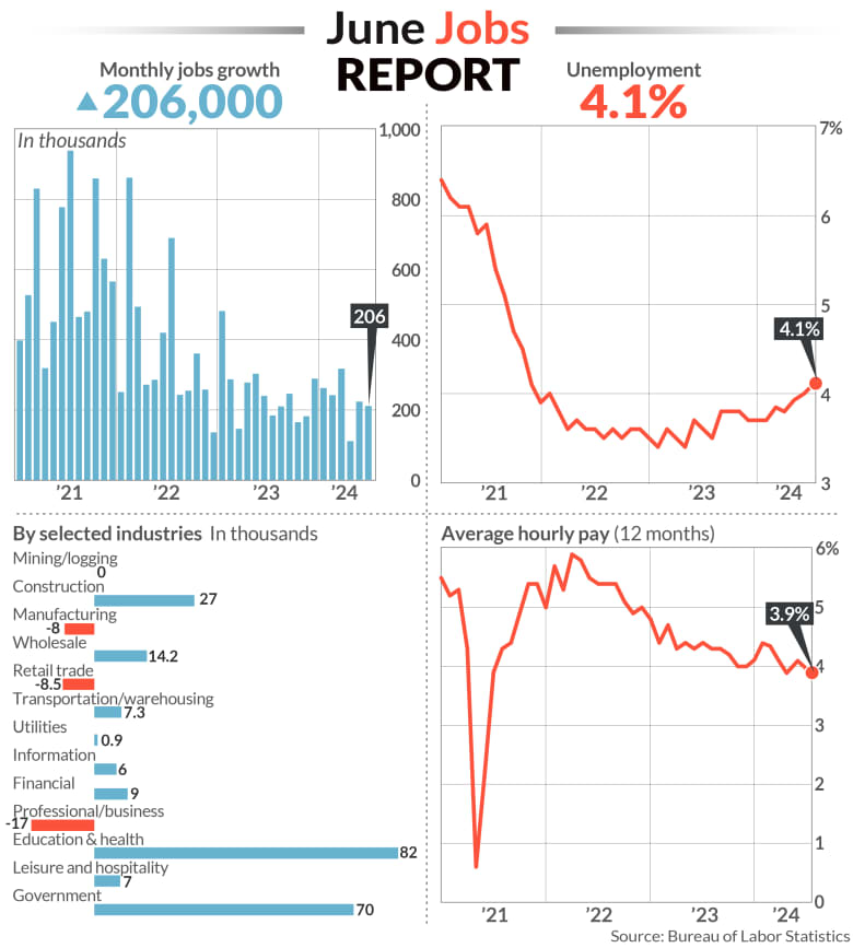 June jobs report: Economy creates 206,000 new jobs, but it's not as ... June jobs report: Economy creates 206,000 new jobs, but it's not as ...