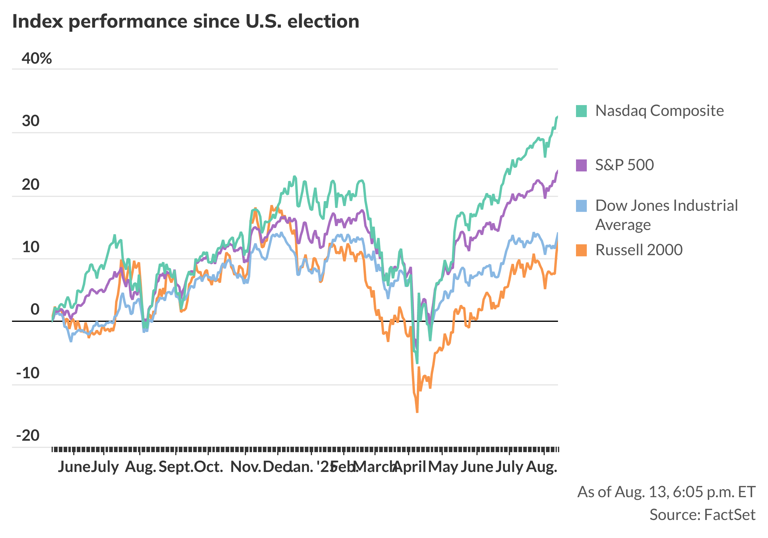 U.S. equity futures fluctuate around record highs ahead of PPI data ...