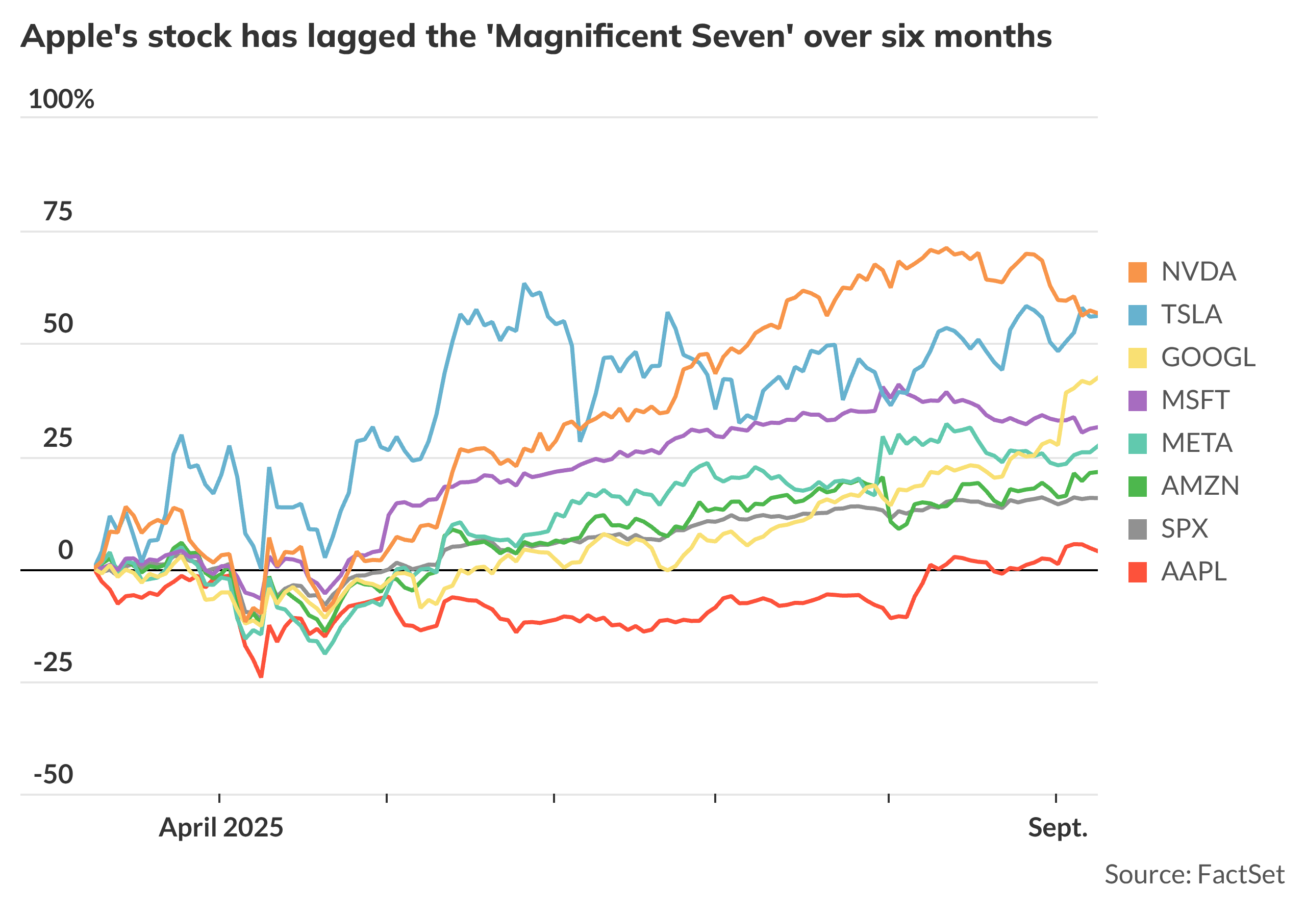 This chart shows the recent struggles for Apple's stock - MarketWatch