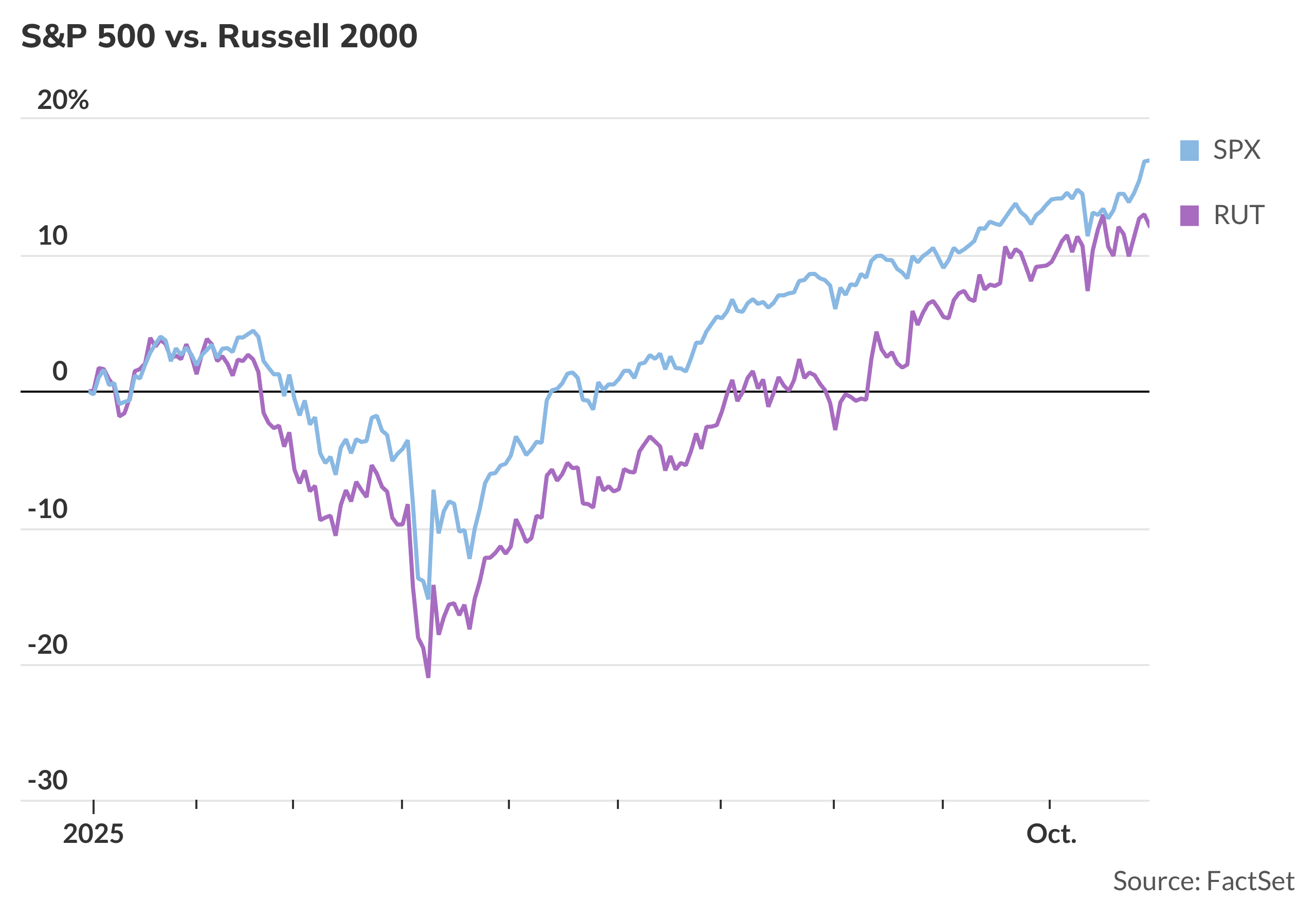 Small-cap Russell 2000 pulls back from yesterday's record close ...