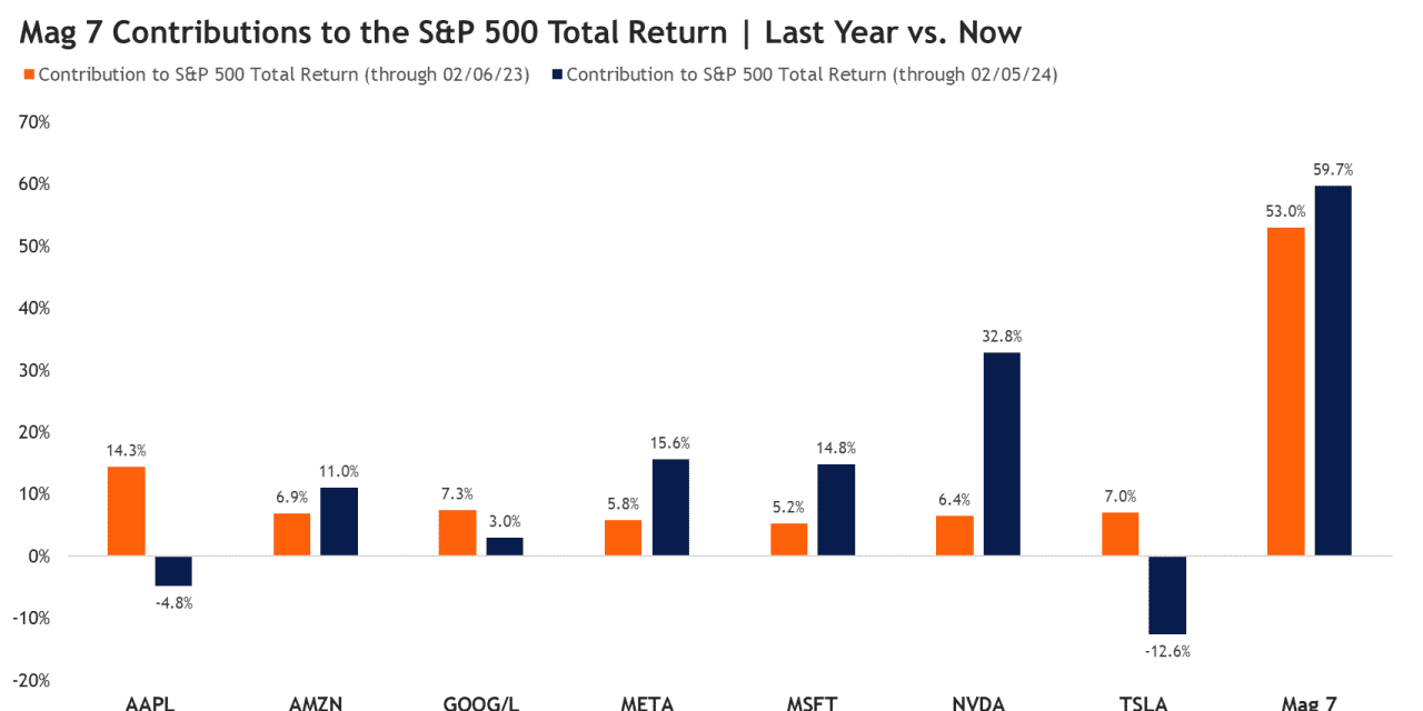 'Magnificent 7' acting more like 'Magnificent 4' in early 2024 ...