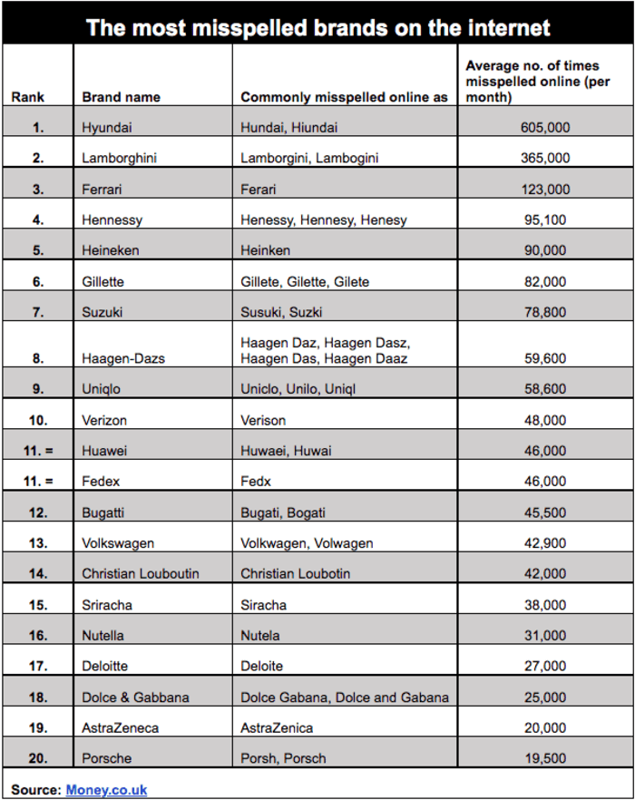Porsh? These car companies top the most commonly misspelled brands ...