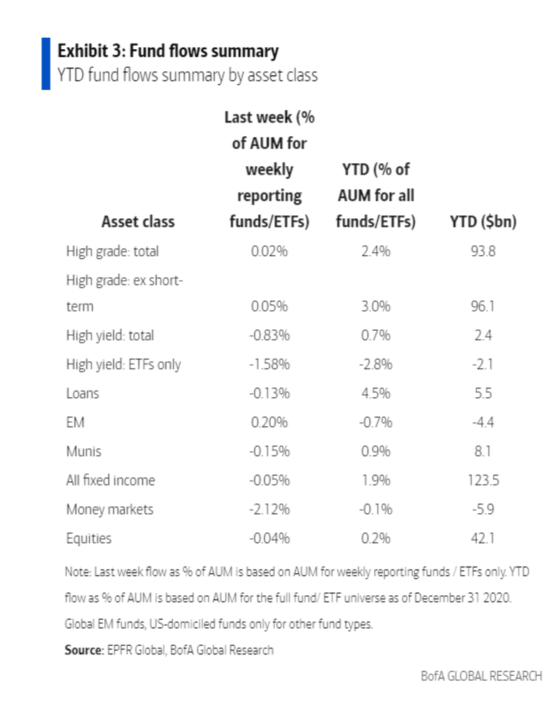 Money-market funds hit with largest weekly outflow in roughly 5 years ...