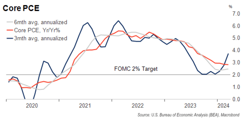 Why markets are taking March's PCE data in stride - MarketWatch