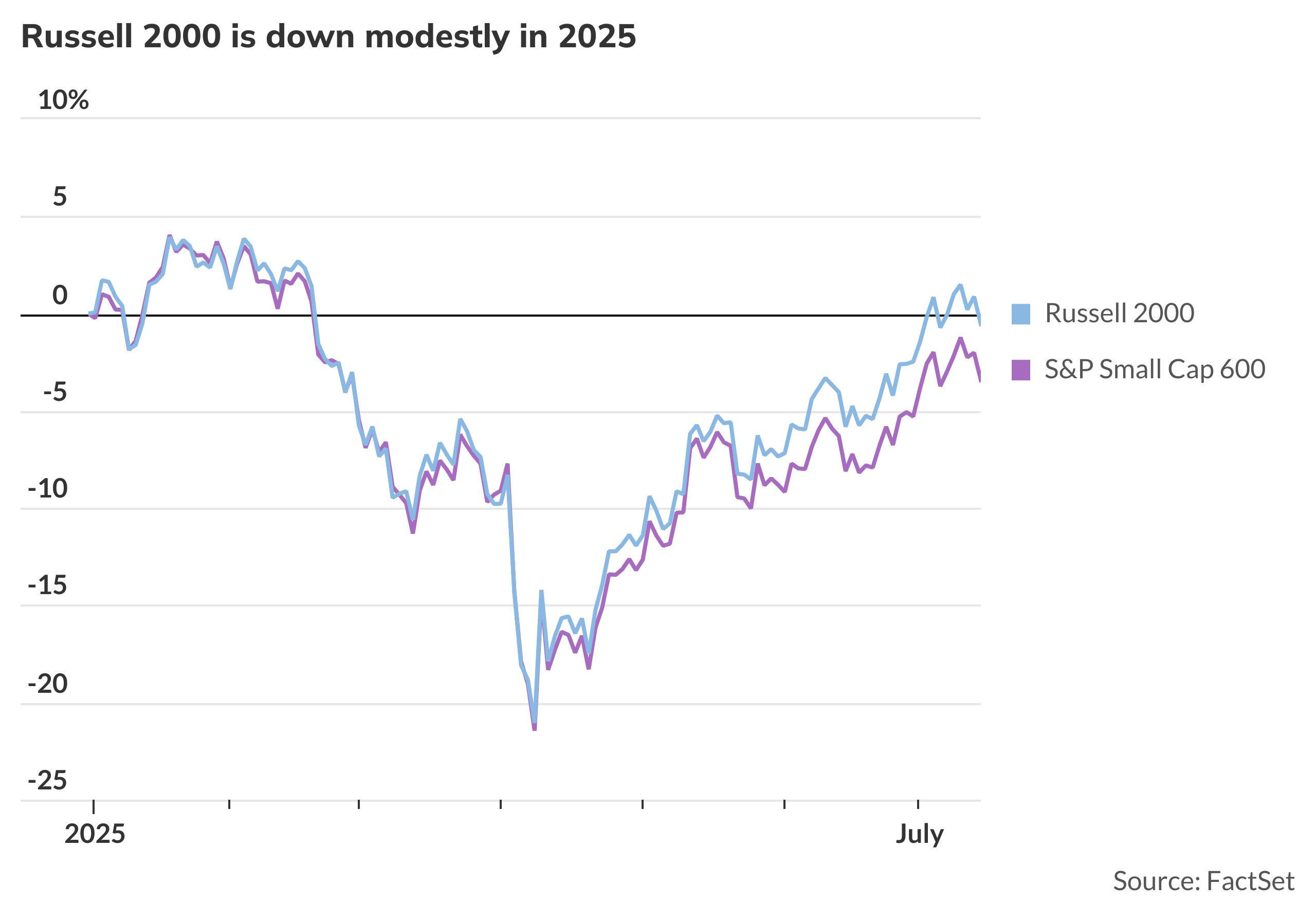Russell 2000 down in 2025 after sharp drop for small-cap stocks ...
