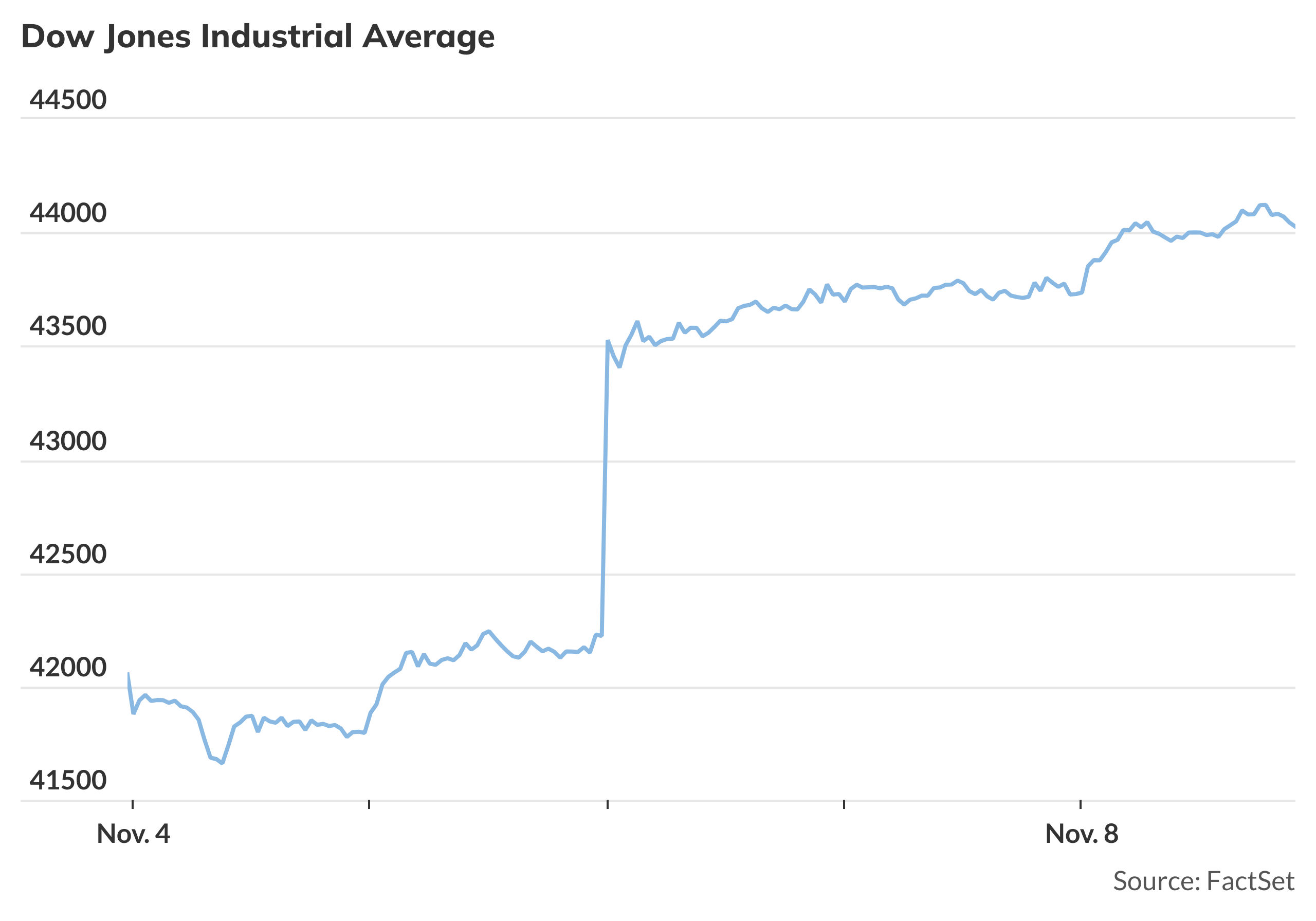 Dow attempts to close above 44,000 for first time - MarketWatch