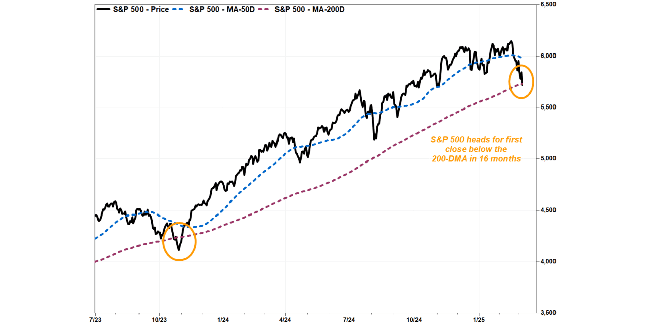 S&P 500 heads for first close below a key chart level in 16 months ...