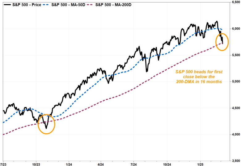 S&P 500 heads for first close below a key chart level in 16 months ...