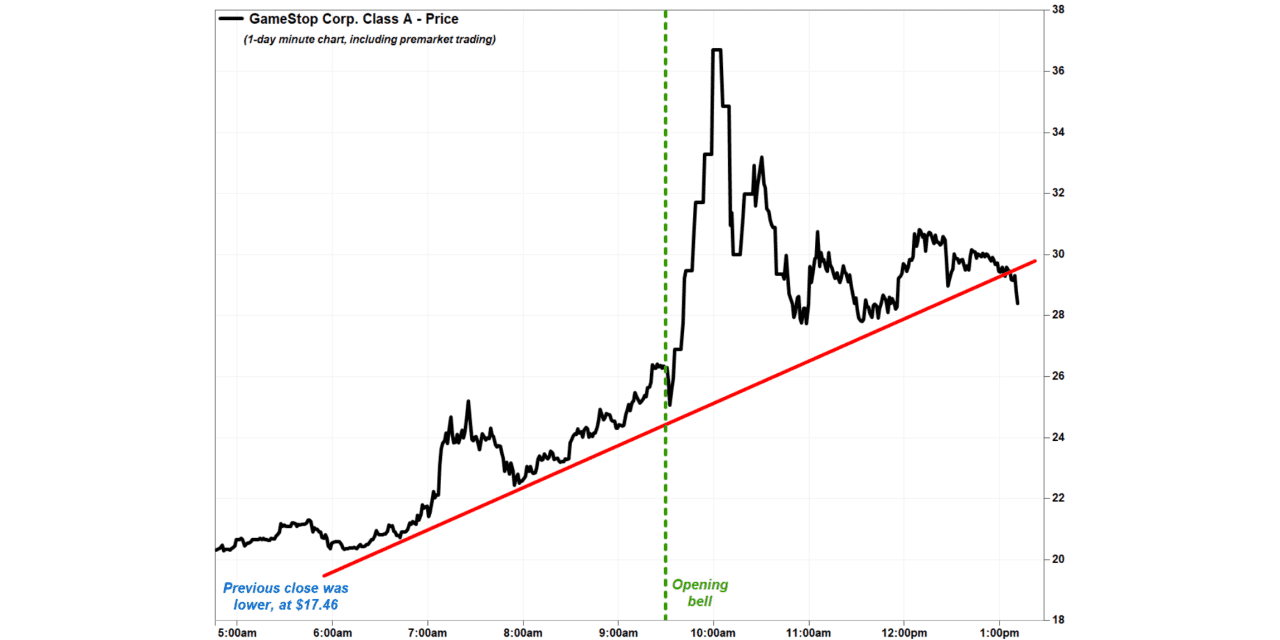 GameStop's stock falls below intraday uptrend line, warning of a deeper ...