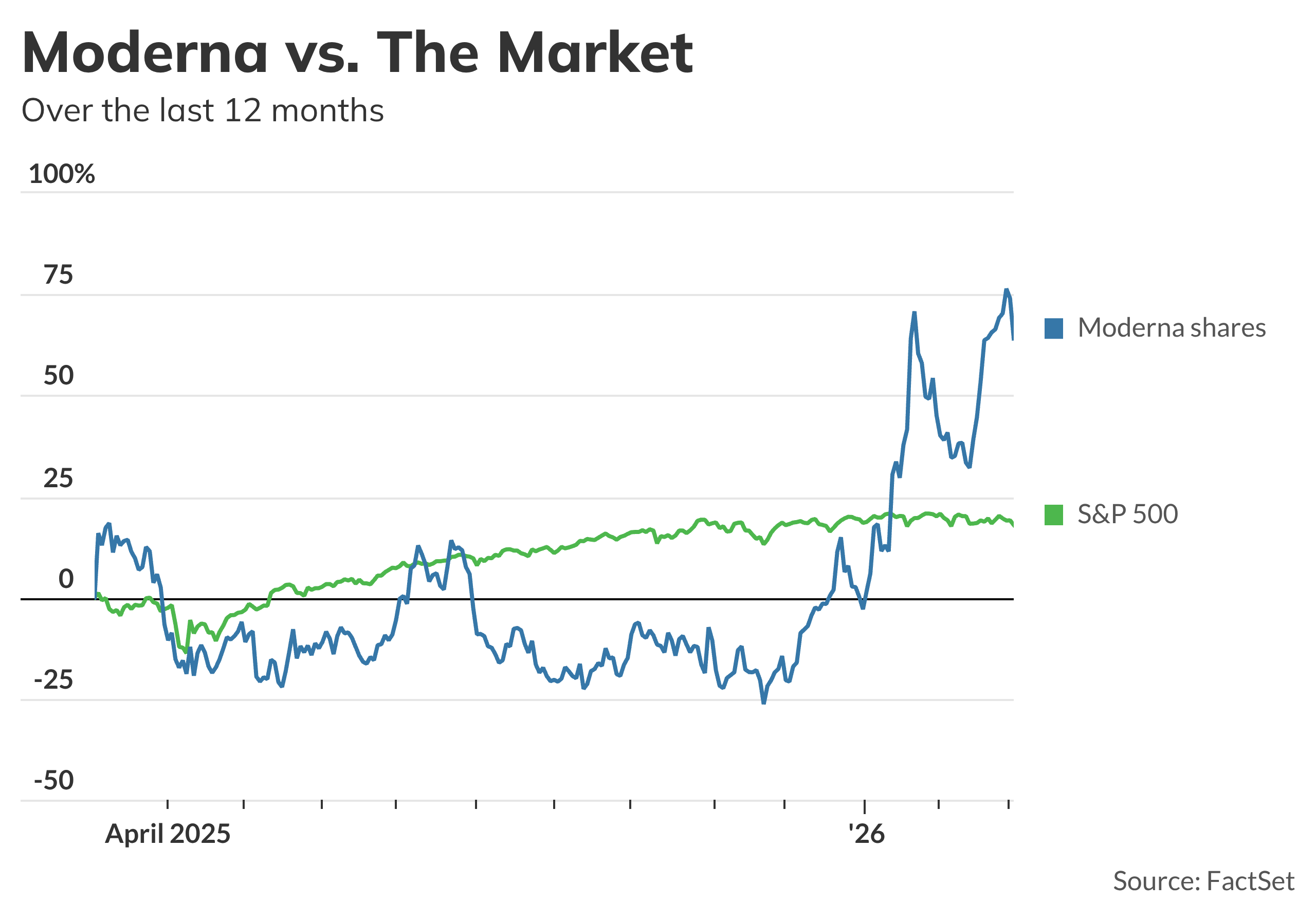 Moderna shares pop, and other early market movers - MarketWatch